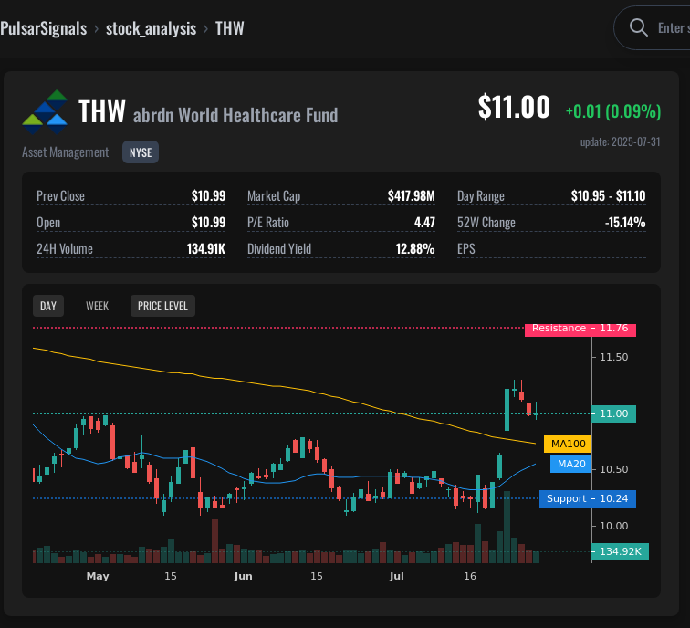 THW abrdn World Healthcare Fund Stock Analysis | Trading Signal & Price ...